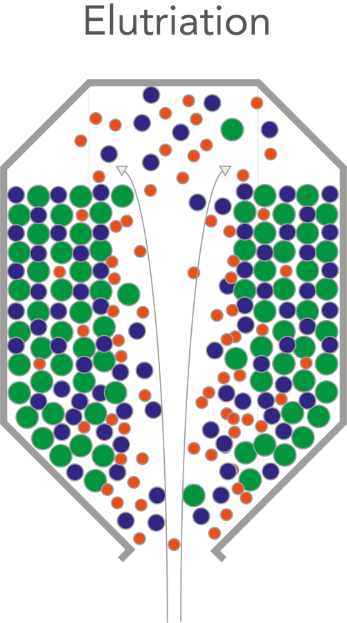 Powder Elutriation Problems Solved - Prevent Powder Segregation