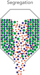 Reduce Your ‘Cost per Kilo’ by Avoiding Powder Segregation & Bridging