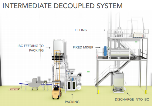 How to Improve Productivity By Decoupling Your Food Manufacturing Line