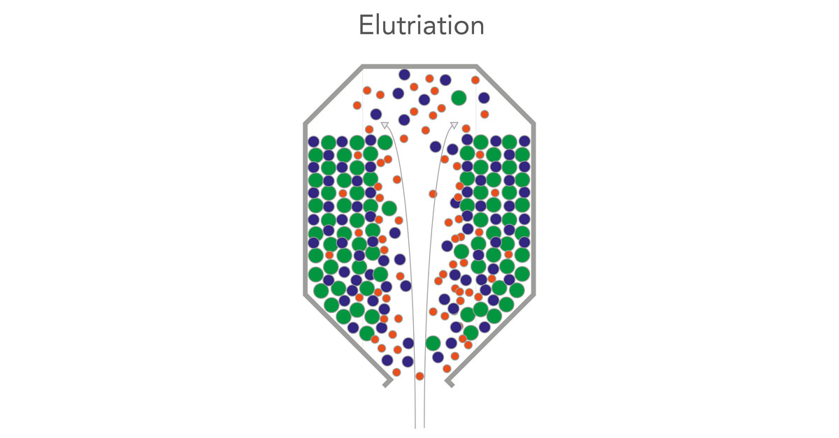 Powder Elutriation Problems Solved - Prevent Powder Segregation